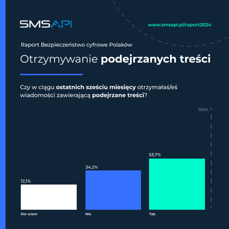 Raport Bezpieczeństwo cyfrowe Polaków 2024 | Blog SMSAPI