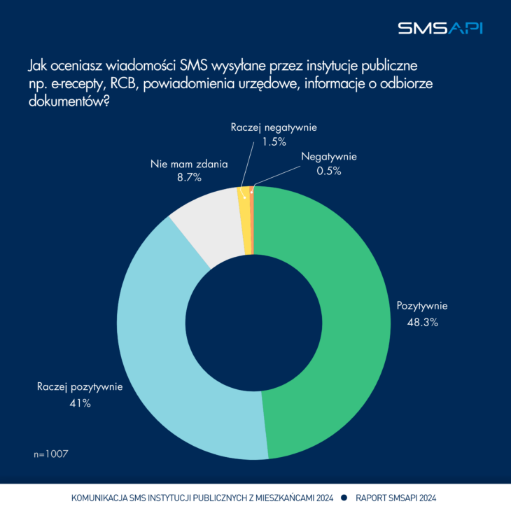 82% Polaków chce otrzymywać SMS-y z urzędów. Raport SMSAPI | Blog SMSAPI